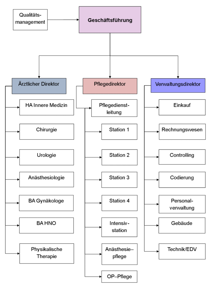 Klinik › Marburger-Management-Konzept